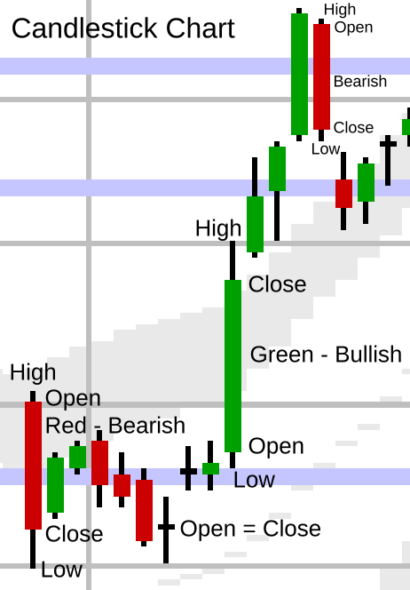 General Basics - Navigation, stock indicator colors, levels, lists